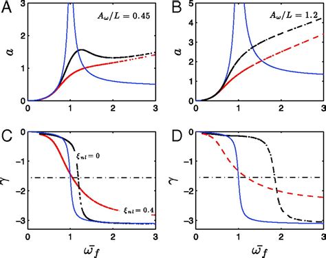 Rather Than Resonance Flapping Wing Flyers May Play On Aerodynamics To