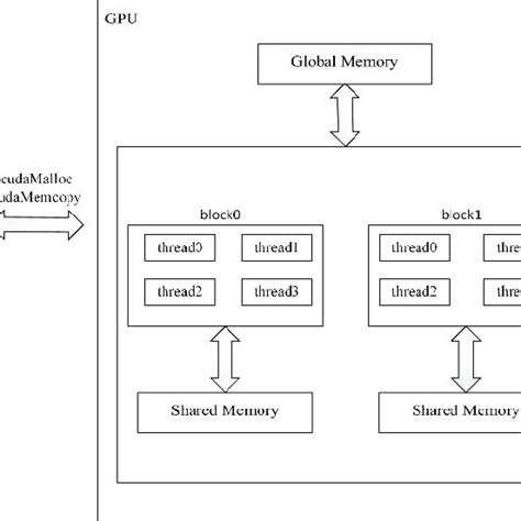 The Memory Structure And Thread Organization Of Gpu Download