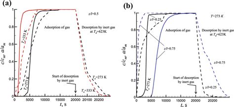 Examples Of Time Dependencies Of The Normalized Concentrations In The Download Scientific