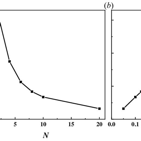 Mean Normalized Interpolation Error Of Dibm Against Ibm A Error Vs