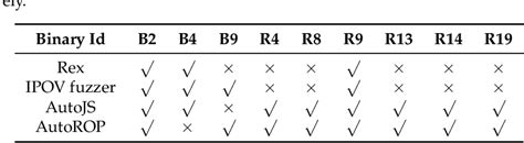Table From Automated Vulnerability Discovery And Exploitation In The Internet Of Things