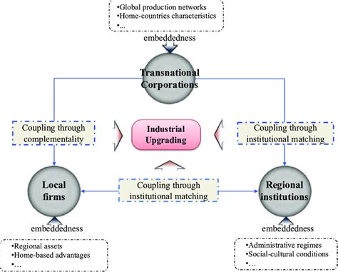 2 an analytical framework of industrial upgrading in globalizing