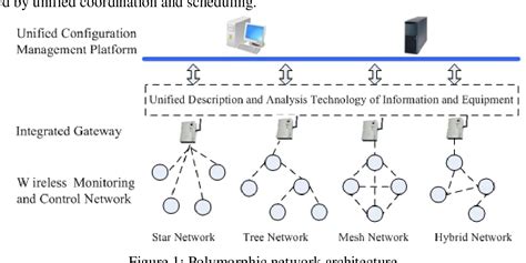 Figure 1 From Design Of Polymorphic Network Architecture Based On