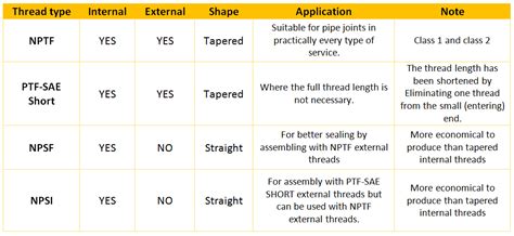 Different Types Of Threads Based On 4 Standards