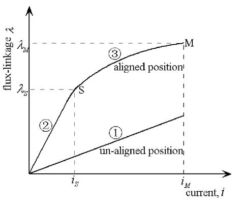 11 Approximation Of Flux Linkage Vs Current Curves Download