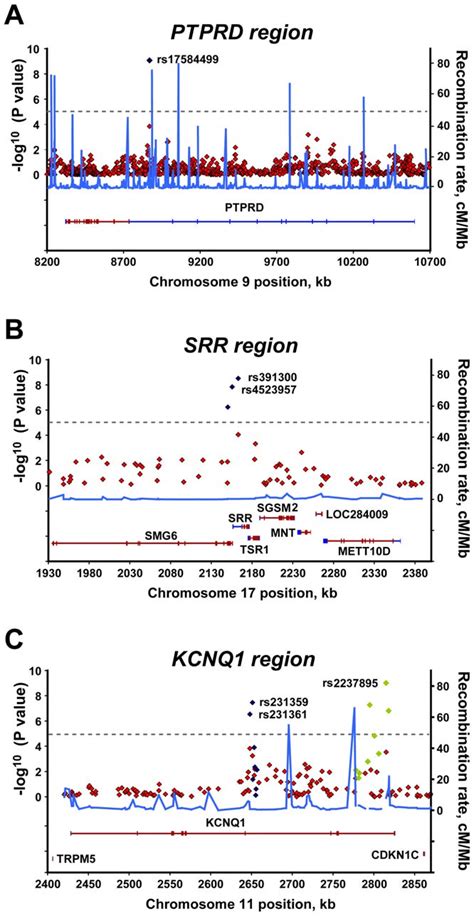 Regional Plots Of Three Significant Associations For Each Of The A Download Scientific