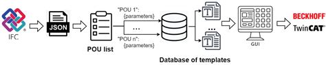 Automated Plc Code Generation For The Implementation Of Mode Based Control Algorithms In Buildings