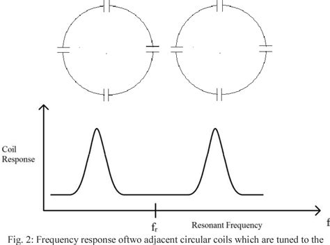 Figure From Design And Analysis Of Four Channel Phased Array RF Coil For Spine Scan Using T