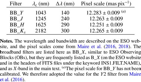 Central Wavelength λ C Bandwidth ∆λ And Pixel Scale For The Download Scientific Diagram