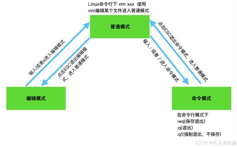 Vim高手修炼手册：linux下最全常用命令集锦，linux环境下vim不可不知的常用命令大全vim手册 Csdn博客