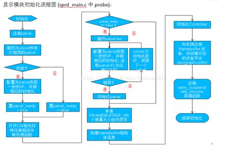 展讯平台android display驱动分析 dpi clk csdn博客