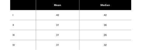 Solved Begin{tabular}{l C C} And Mean And Median Hline I And
