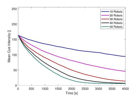 Mean Intensity Of The Cue Vs Time For Various Swarm Population And