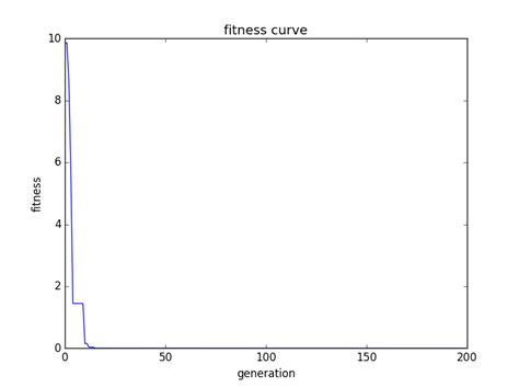 粒子群优化算法（particle Swarm Optimization） Xxx已失联 博客园