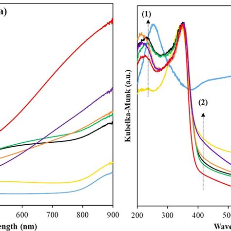 A UVVis Diffuse Reflectance Spectra And B UVVis Light Absorbance Download Scientific Diagram