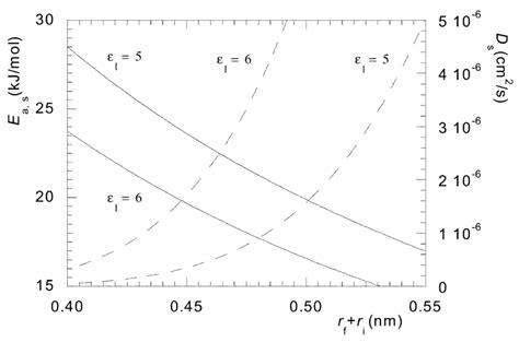 Activation Energy E A S Continuous Curve And Counterion Diffusion Download Scientific Diagram