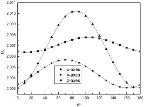 As In Fig But For The G Tensor Download Scientific Diagram