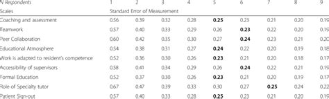Standard Error Of Measurement Sem And Sample Size Download Table