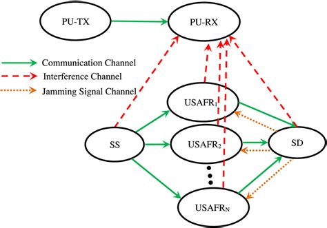 System Model Of Network‐b Of A Cognitive Cooperative Radio Network With Download Scientific