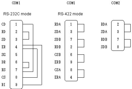 SCADAPack Serial Port COM Pinout For RS And RS OFF