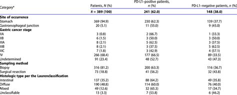 Prevalence Of Pd L1 Expression Based On Clinicopathological Download Scientific Diagram