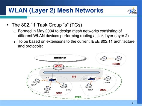 PPT A Brief Overview On IEEE 802 11s PowerPoint Presentation Free Download ID 1206199