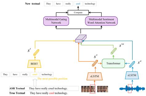 Heterogeneous Hierarchical Fusion Network For Multimodal Sentiment Analysis In Real World