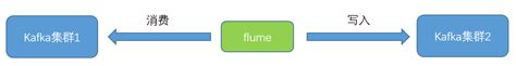 Kafka集群间同步数据方案 Flumekafka 数据同步 Csdn博客