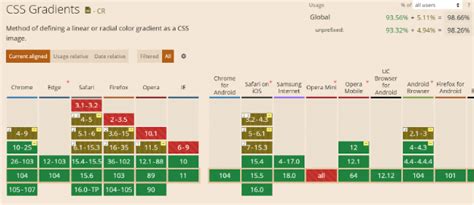 Browser Compatibility With Css Gradients Browserstack