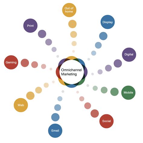 Omnichannel Strategies Importance And Best Practices