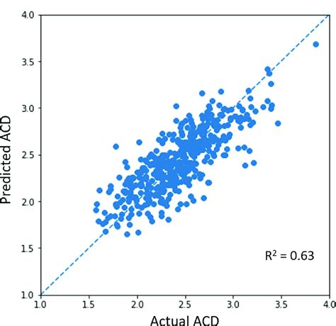 Correlation Between Actual Anterior Chamber Depth Acd Measurements Download Scientific