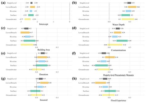 Nhess Relations Residential Flood Loss Estimated From Bayesian Multilevel Models