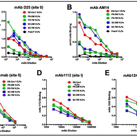 Relative Binding Of Monoclonal Antibodies To Vlps Binding Measured As