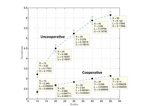 Comparing The Convergence Speed Of The Uncooperative Algorithm To The