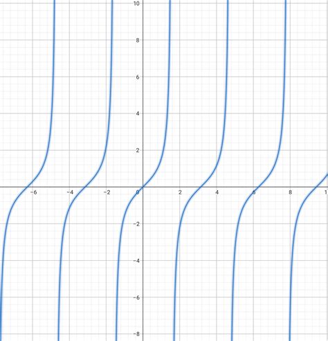 Calculus Why Am I Getting A Finite Integral For Infinite Area