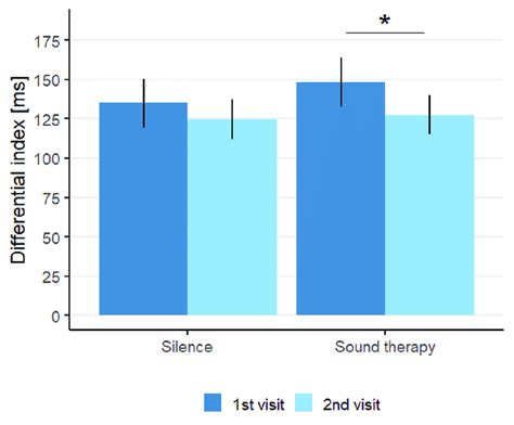 The Differential Indexes Calculated Based On Rts For The Executive Download Scientific Diagram