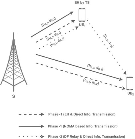Proposed System Model For Cnoma‐swipt‐its Cnoma Cooperative Download Scientific Diagram