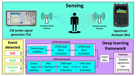 Overview Of The Fall Detection System Based On Doppler Signatures Download Scientific Diagram