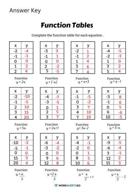 Write Function From Table Worksheet Free Printable