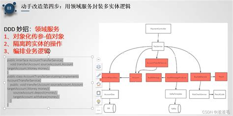 Ddd架构设计微入门将springmvc三层改造为ddd四层架构spring Ddd Csdn博客 Ddd架构设计微入门将springmvc三层改造为ddd四层架构spring Ddd Csdn博客
