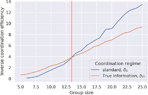 improved group coordination with true information as group size