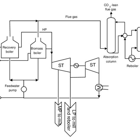 CHP System Based On Gasification And Combined Cycle Technology The CHP Download Scientific