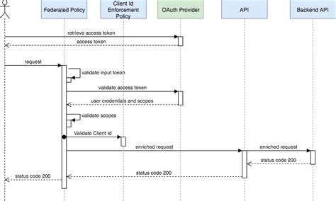 Examples Of Nodejs Implementation Oauth Process Examples Of Nodejs Implementation Oauth Process