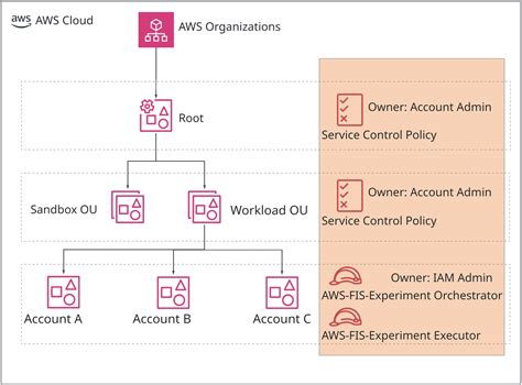 Scaling Aws Fault Injection Service Across Your Organization Using Account Controls Aws Cloud