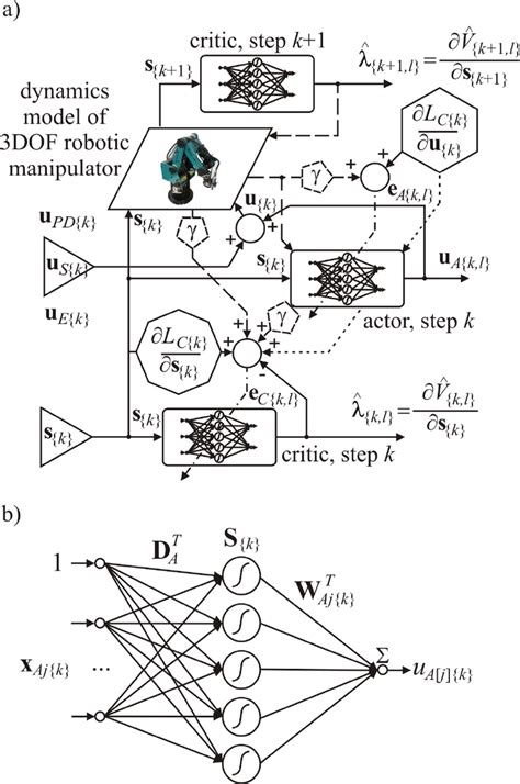 A Scheme Of The Dhp Algorithm B Scheme Of The J Th Actors Rvfl Nn Download Scientific Diagram