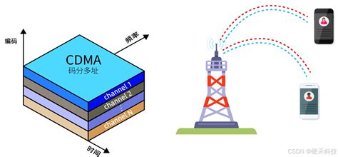 蜂窝移动通信技术是如何一步步发展到现在的5g标准【无线通信小百科】 蜂窝网络通信技术发展及指标 csdn博客