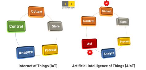 AIoT How The Intersection Of AI And IoT Will Drive Innovation For Decades To Come Mystic