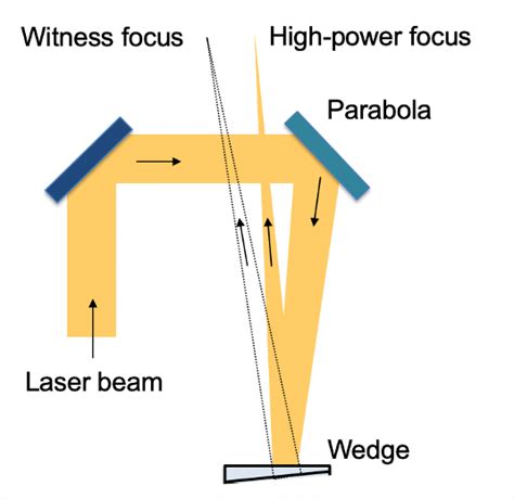 Optical Innovation Key To Unprecedented Accuracy In Beam Control Of High Power Lasers
