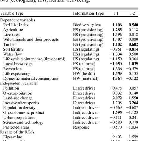 Results Of The Redundancy Analysis Rda Used To Analyze The