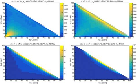 Double Differential Cross Section Of The MCP Pair Production As A Download Scientific Diagram